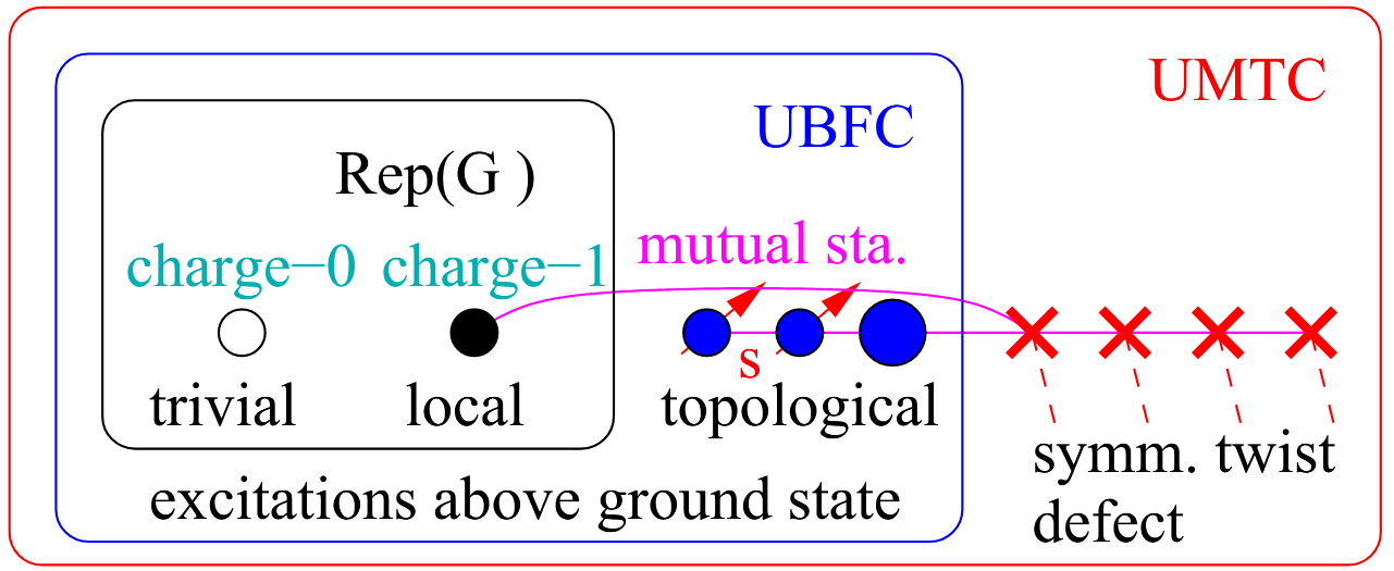拓扑序的范畴论方法——二维拓扑序 | Bufan Zheng